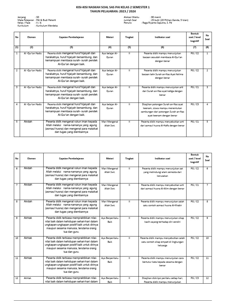 Kisi-Kisi Soal PAI Kelas 2 Semester 1 | PDF