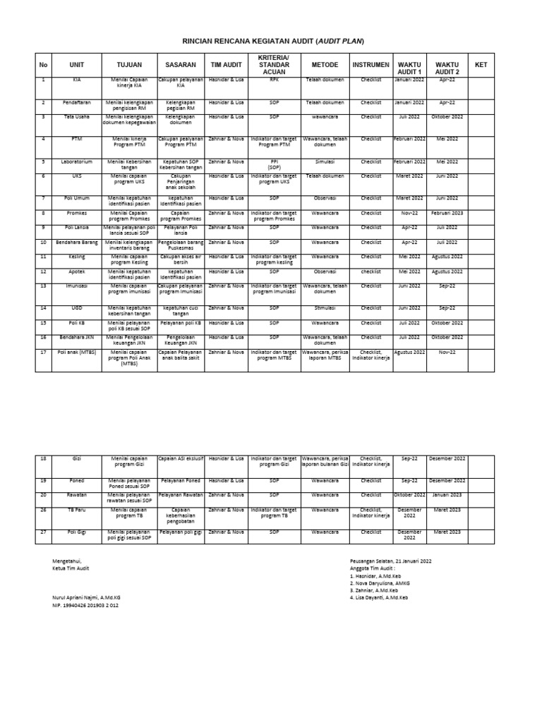Audit Plan 2022 | PDF | Karier & Perkembangan | Pengelolaan Keuangan & Uang