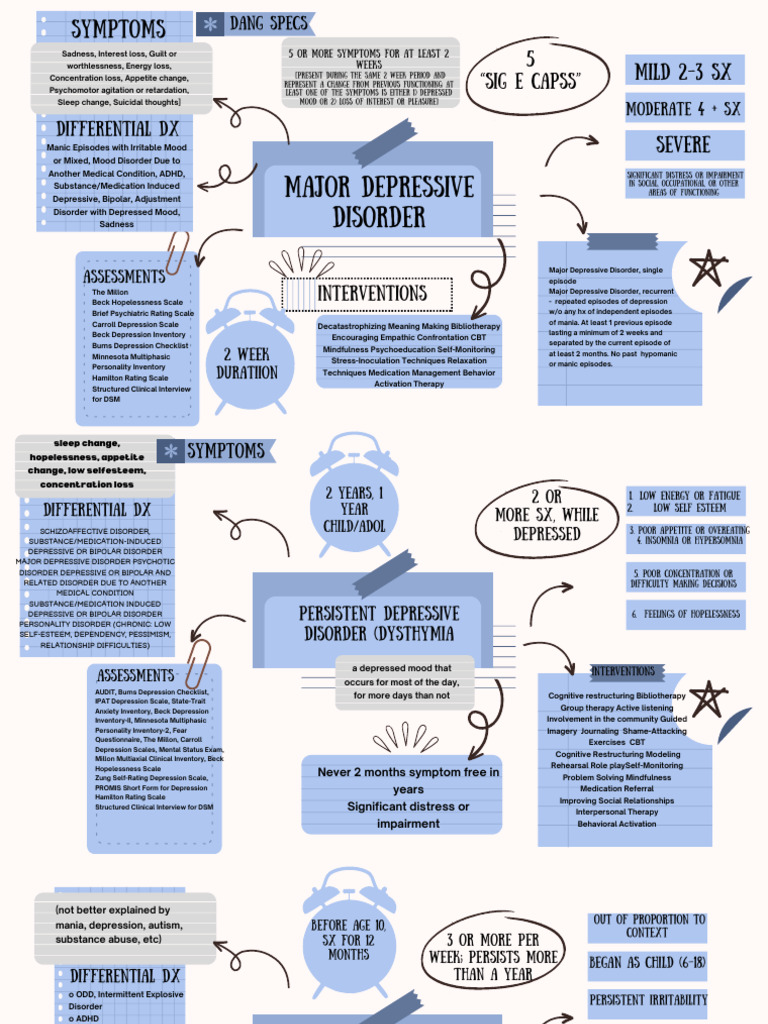 Depressive Disorders Mind Map NCMHCE | PDF | Major Depressive Disorder ...