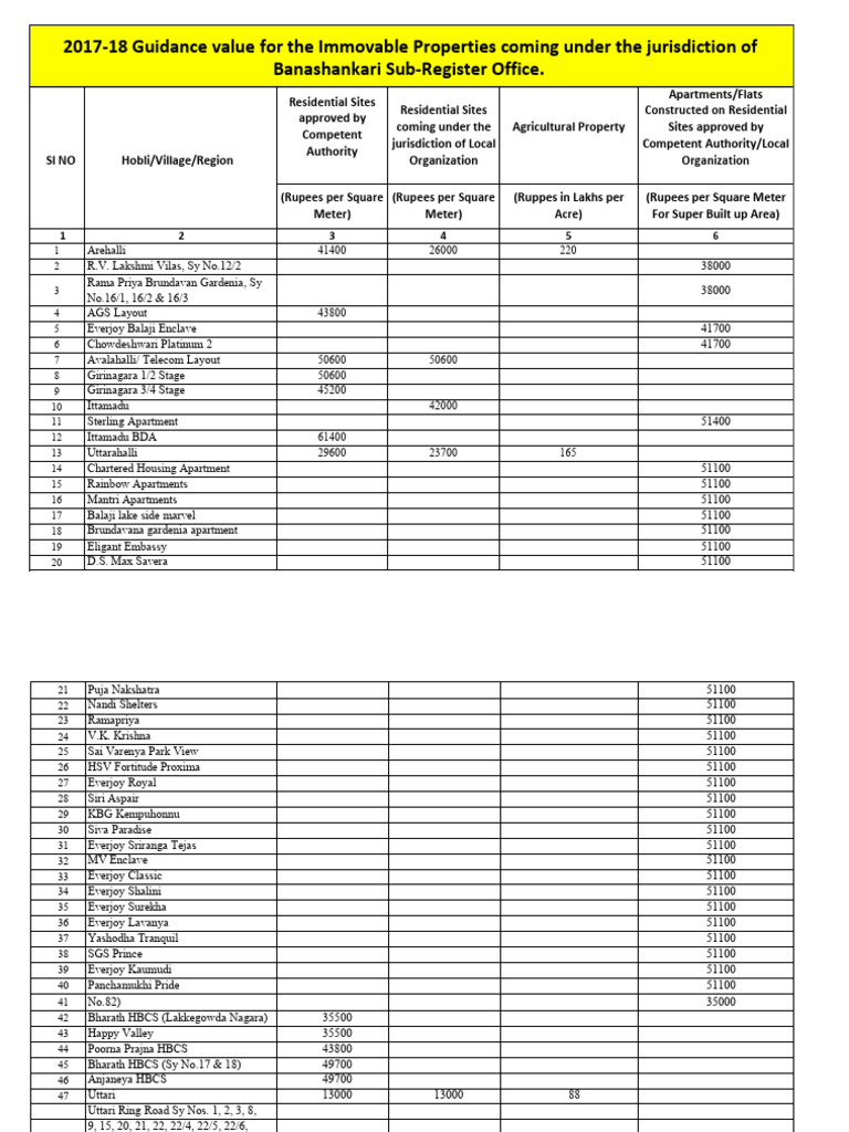 Bda Guidance Value 2017-2018 | PDF