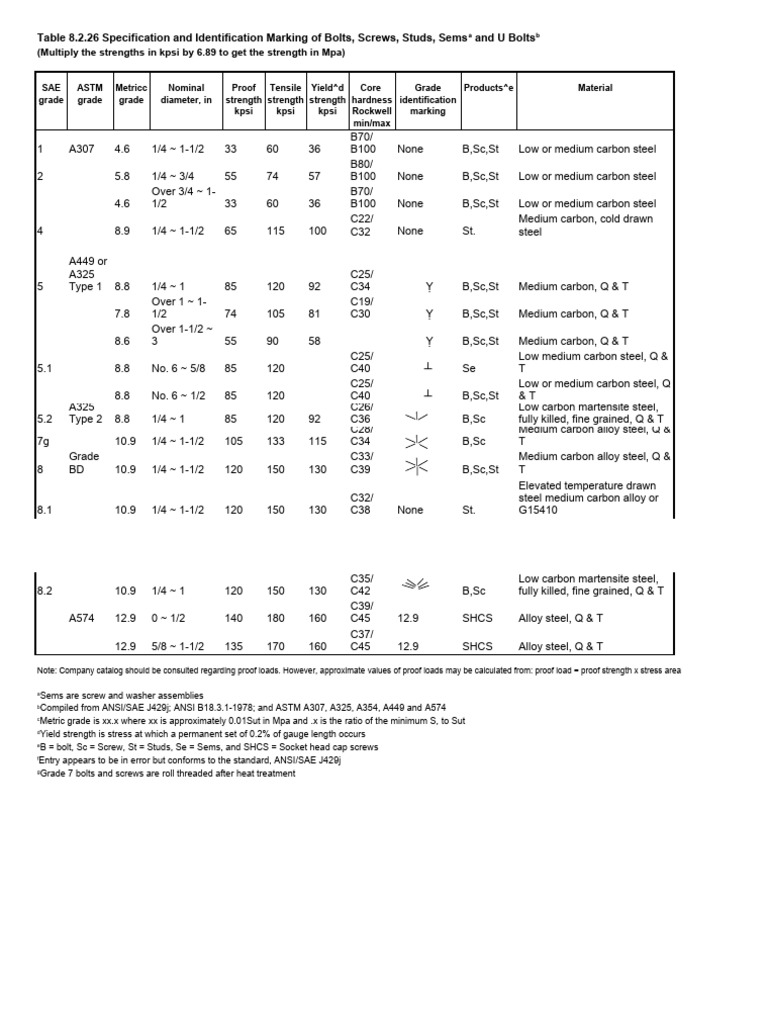 Bolt Tensile Strenght (1) | Download Free PDF | Screw | Metalworking