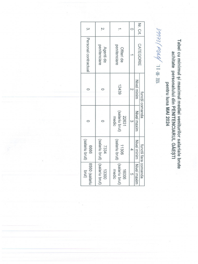 Salarii Brute Mai 2024 | PDF