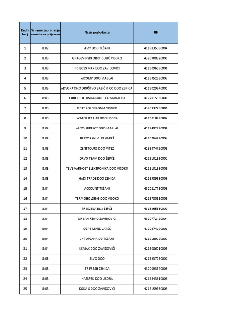 Lista Prijava Na Cekanju | PDF