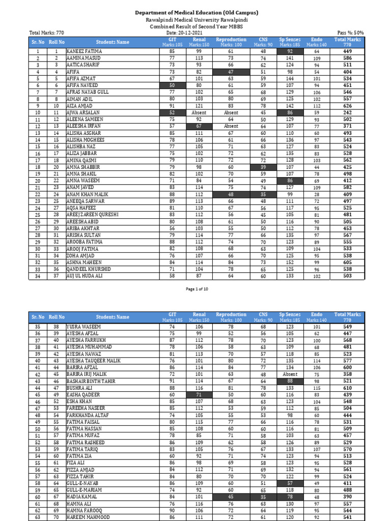 Second Year MBBS Combined Results | PDF | Life Of Muhammad | Banu Hashim