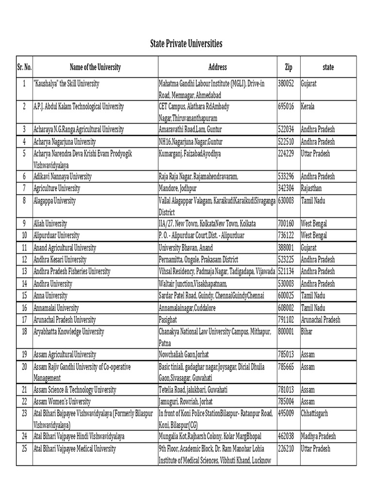 State Private Universities | PDF | Gujarat | Punjab