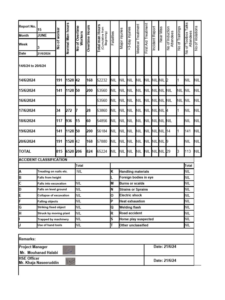 Weekly Hse-Report June Week1 | PDF