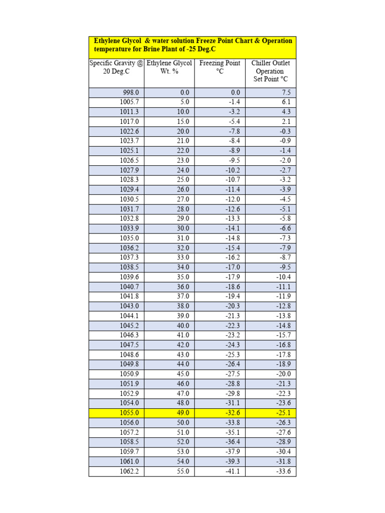 Freeze Point Chart GlycoChill Ethylene Glycol Heat Transfer Fluid | PDF ...