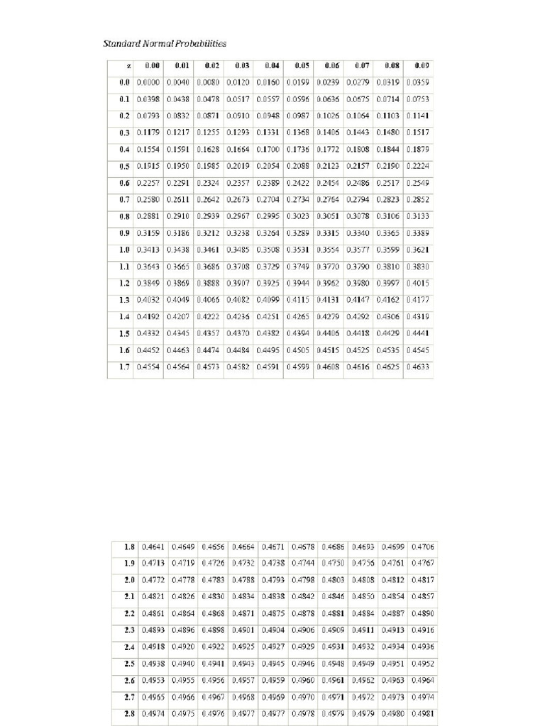 Normal Distribution Tables | PDF