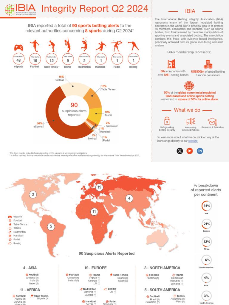 IBIA Q2 2024 Integrity Report Final | PDF | Economies