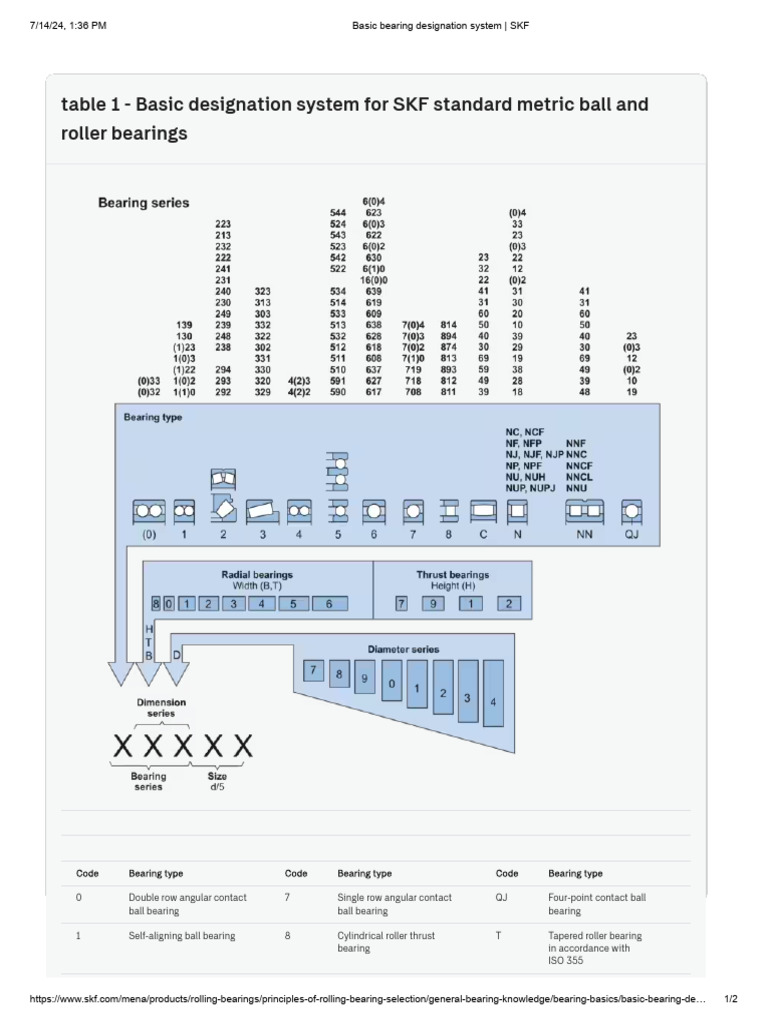 Basic Bearing Designation System - SKF | PDF