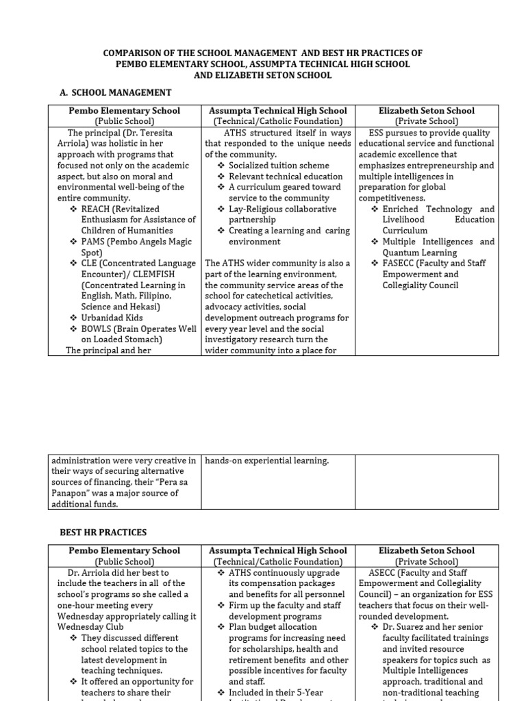 Comparative Study of The Best HR Practices | PDF | Teachers | Cognition