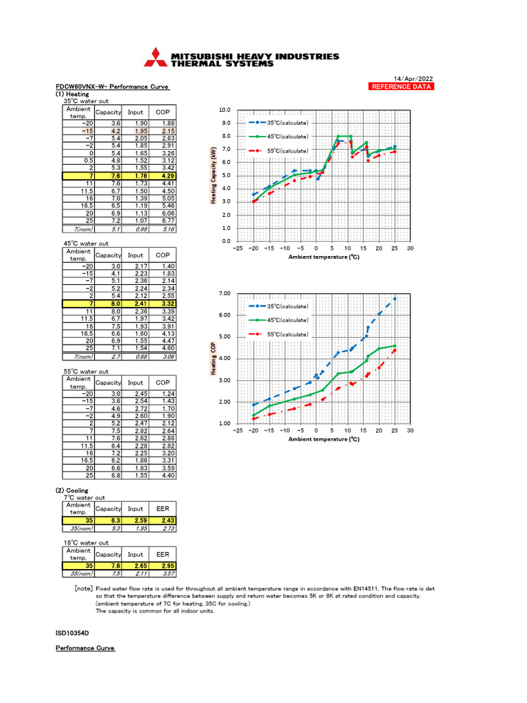 (Hydrolution) Performance Curves (ISD10354D) | PDF | Water | Heat