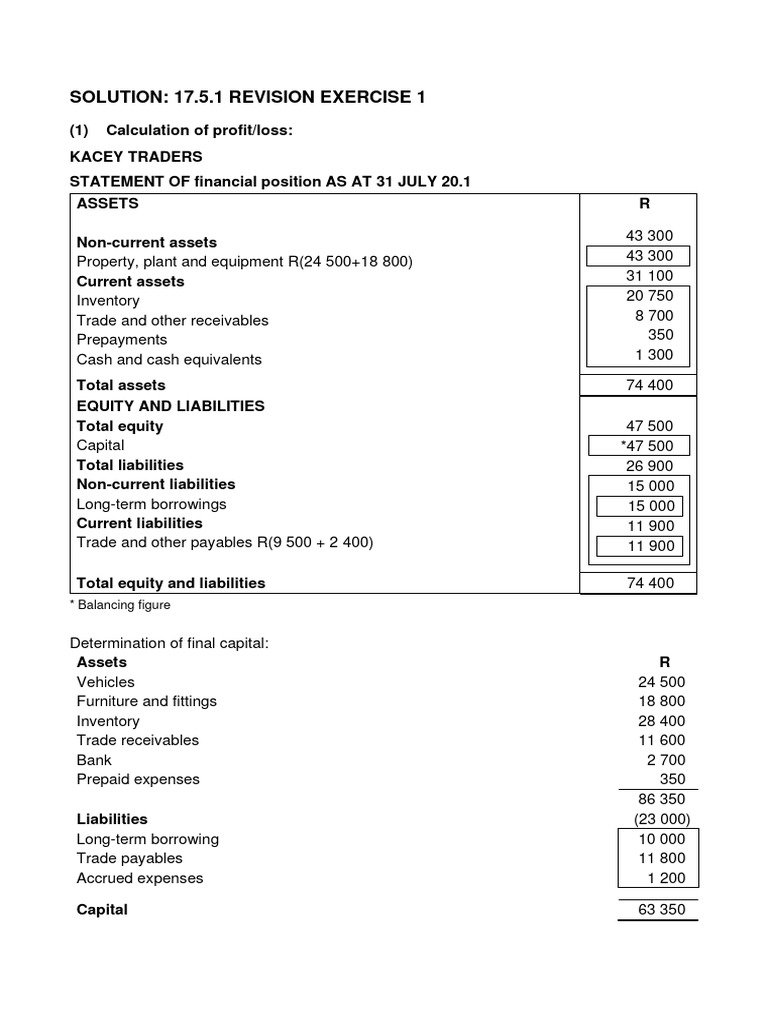 Fac1502 - Study Unit 17 - 17.5.1 - Revision Exercise 1 - Solution | PDF | Balance Sheet | Equity ...