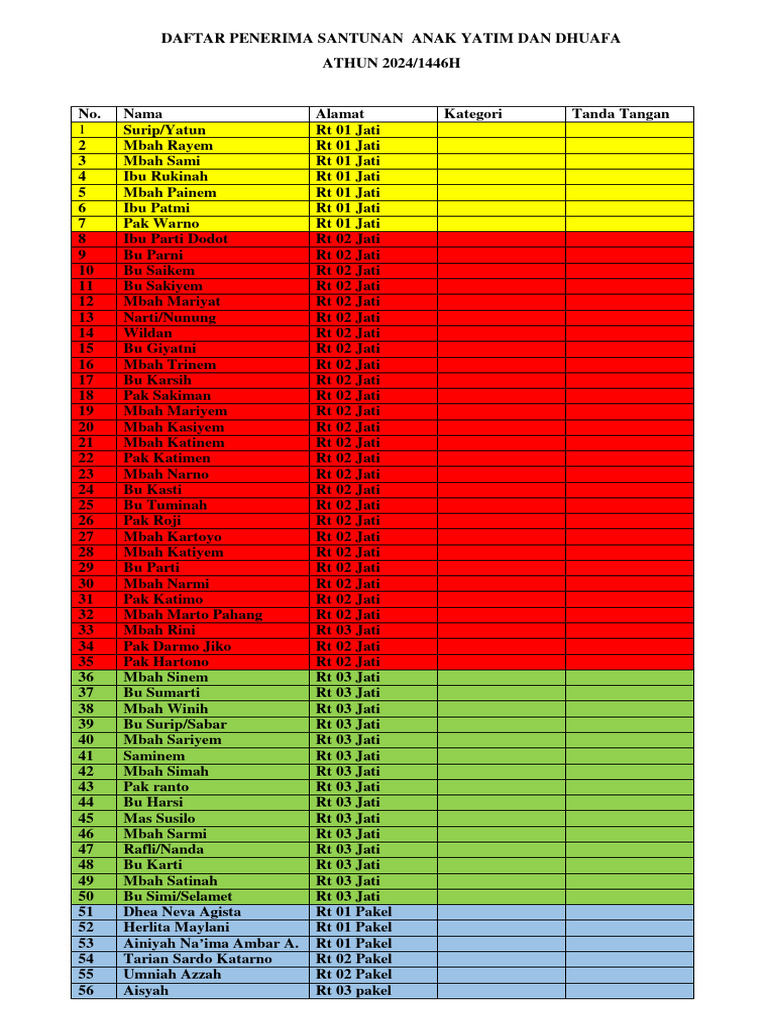 Daftar Penerima Santunan Anak Yatim Dan Dhuafa 2024 | PDF