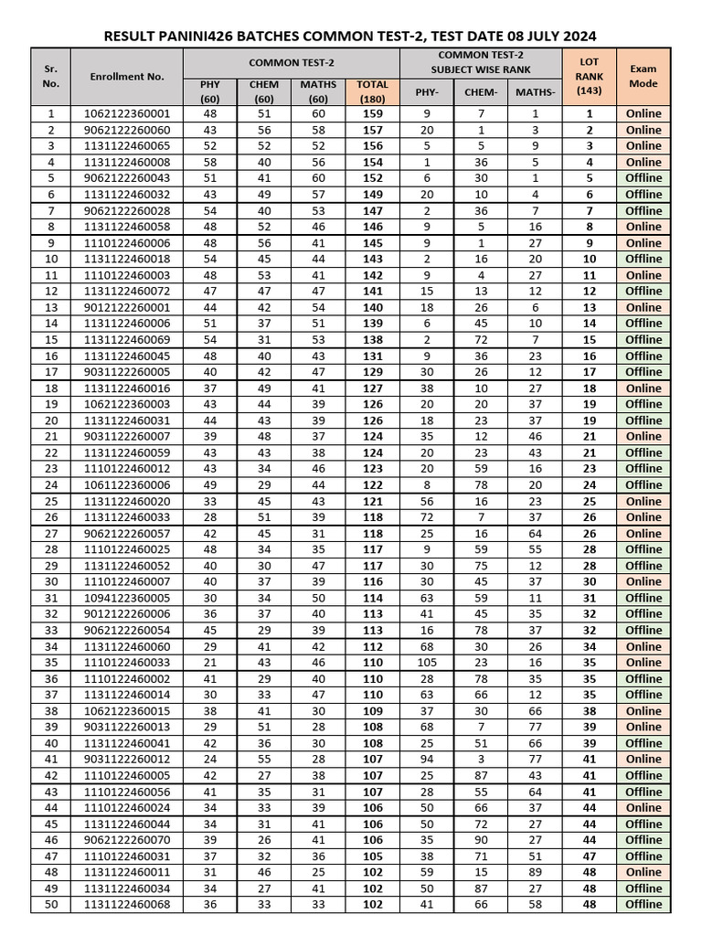Common Test-2 Results July 2024 | PDF