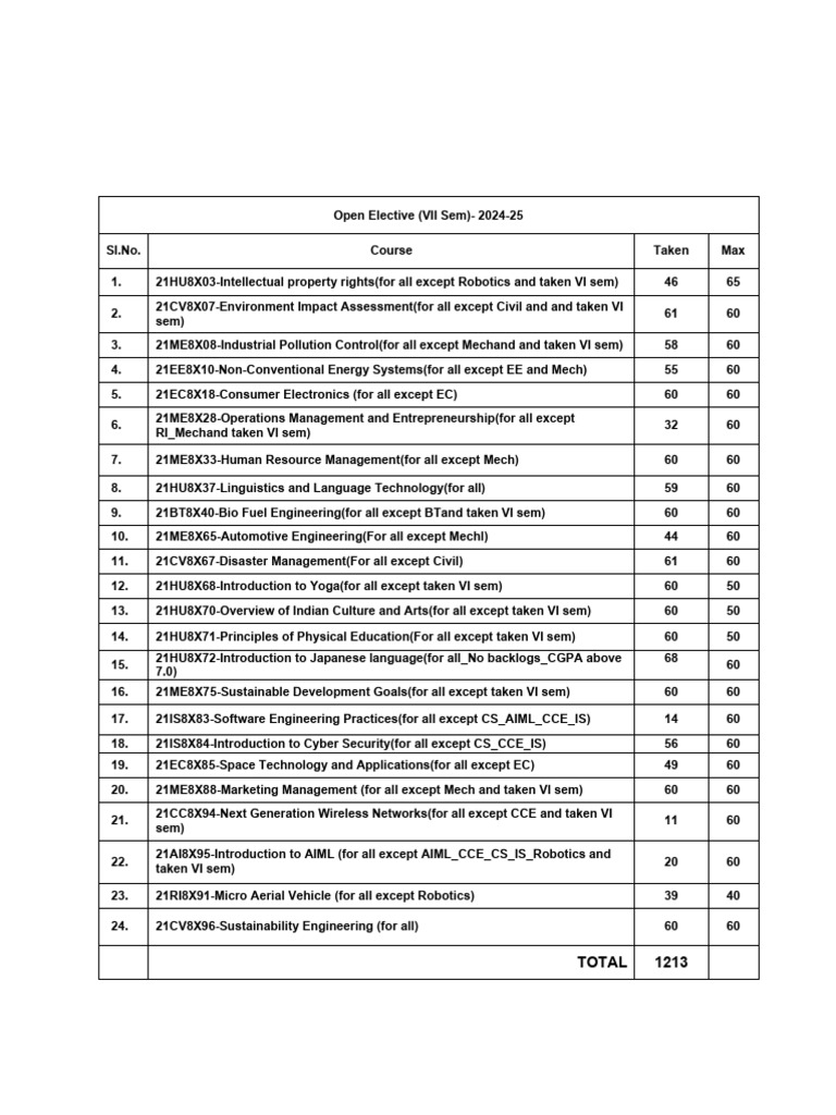 Student List O.E - VII Sem - 2024 (Revised) | PDF