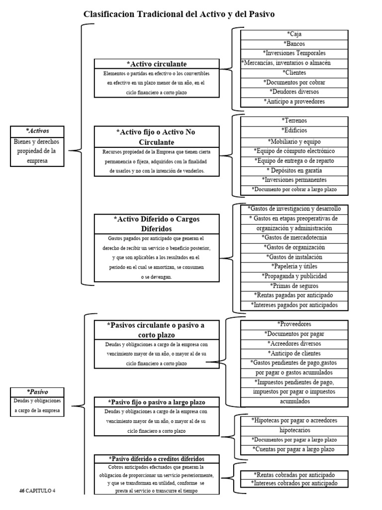 Clasificación Tradicional Del Activo y Del Pasivo | PDF | Pagos | Business