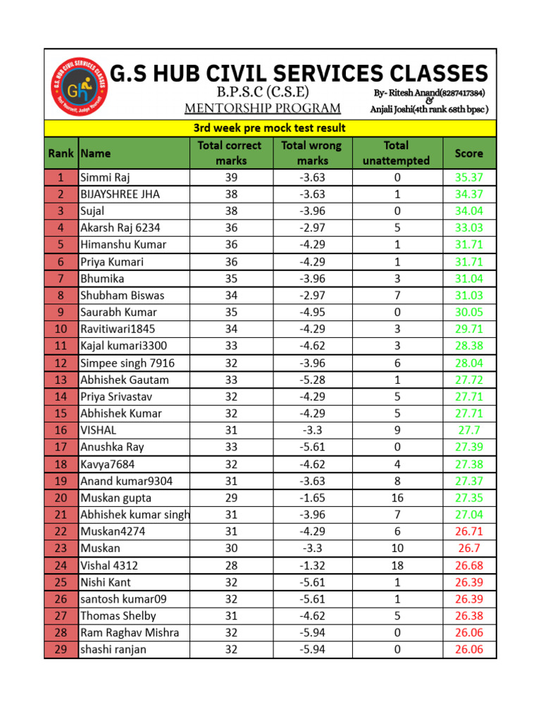 3rd Week Pre-Mock Test Results | PDF