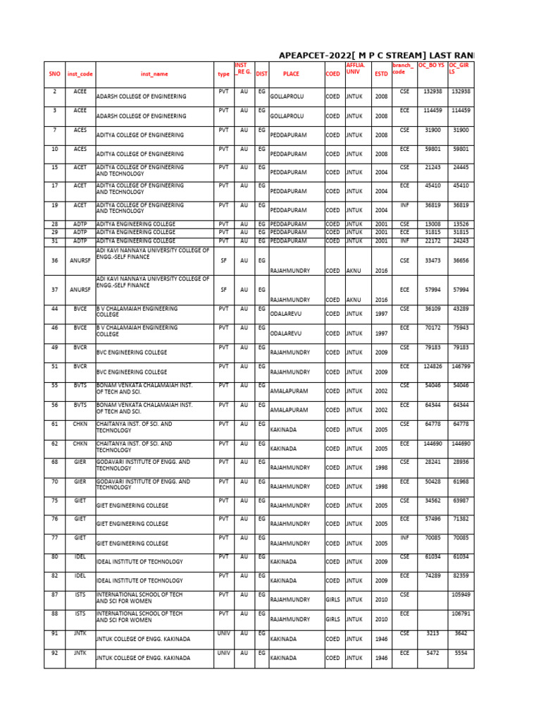 Eapcet 2022 Last Rank | PDF