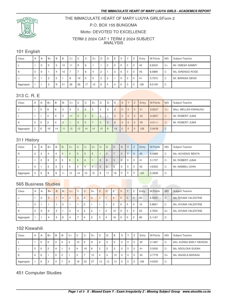 Form 2 Term 2 2024 Cat 1 Term 2 2024 Subject Analysis | PDF