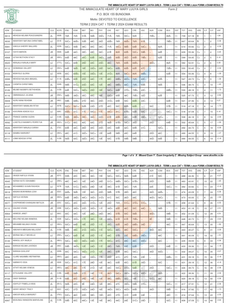 Term 2 2024 Cat 1 Term 2 2024 Form 2 Exam Results | PDF | Tests ...