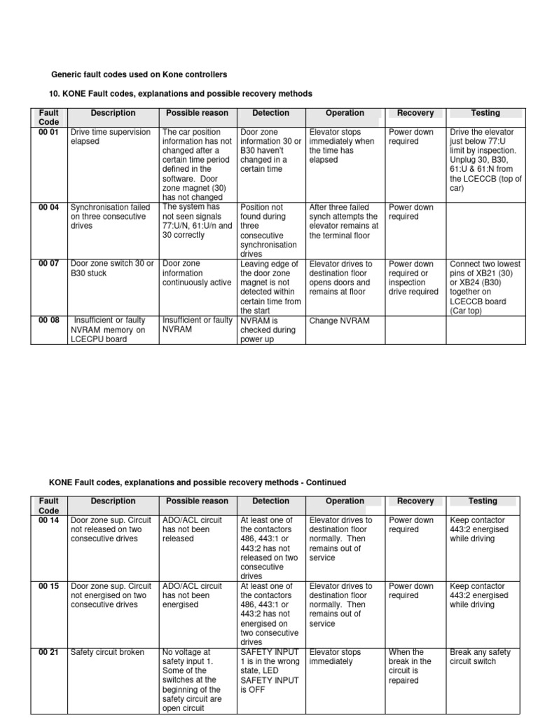 KONE Fault Codes | PDF | Elevator | Electric Motor