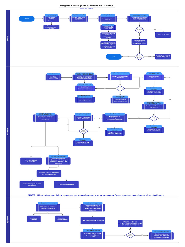 Diagrama de Flujo de Ejecutiva de Cuentas | PDF