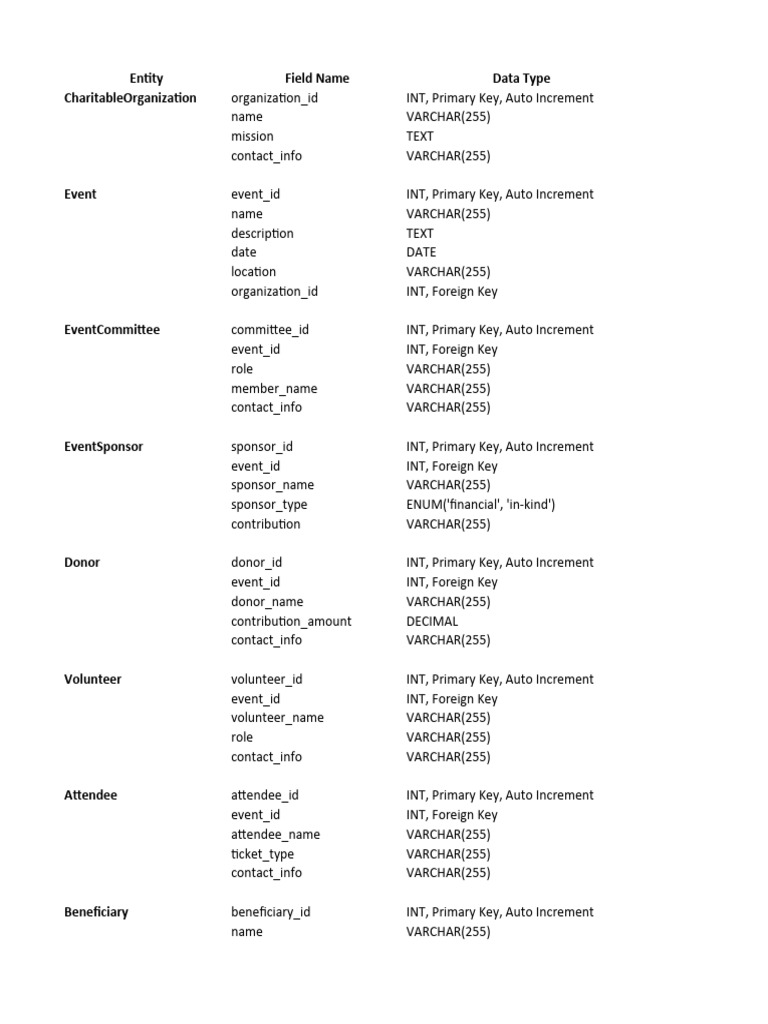 Charitable Event Database Schema | PDF