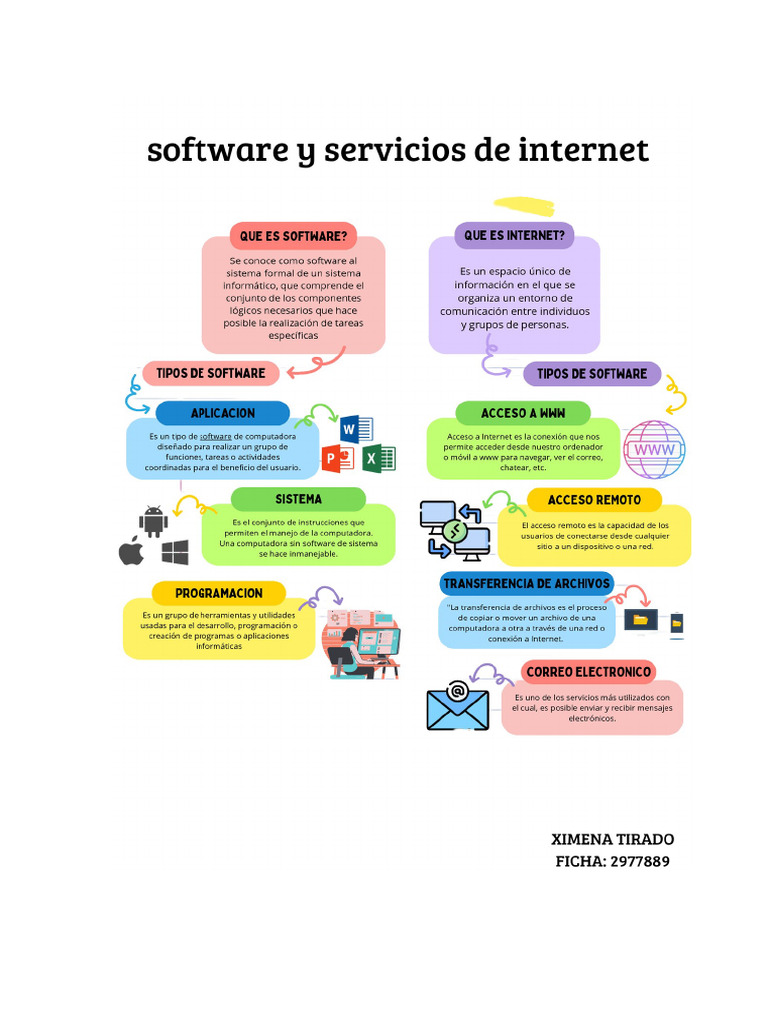 Mapa Mental-Software y Servicios de Internet | PDF