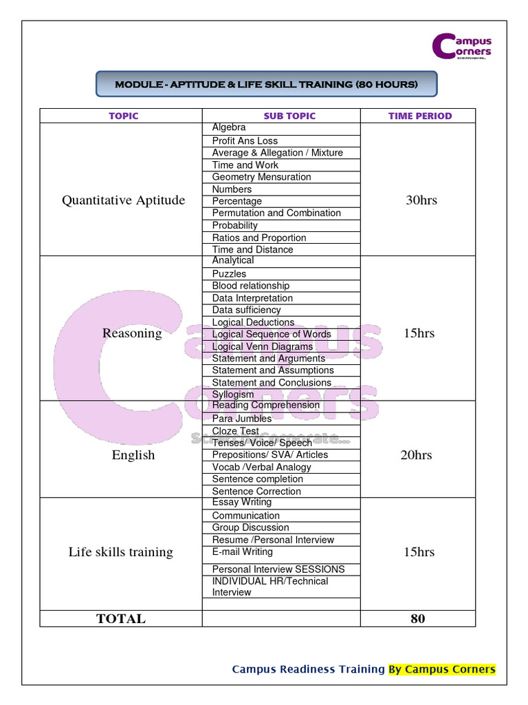 Aptitude Syllabus | PDF