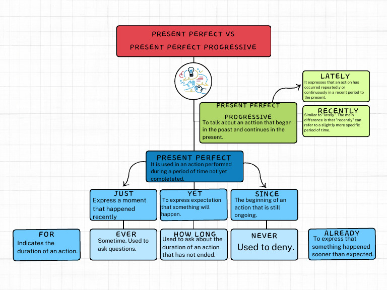 PRESENT PERFECT VS PRESENT PERFECT PROGRESSIVE | Download Free PDF ...