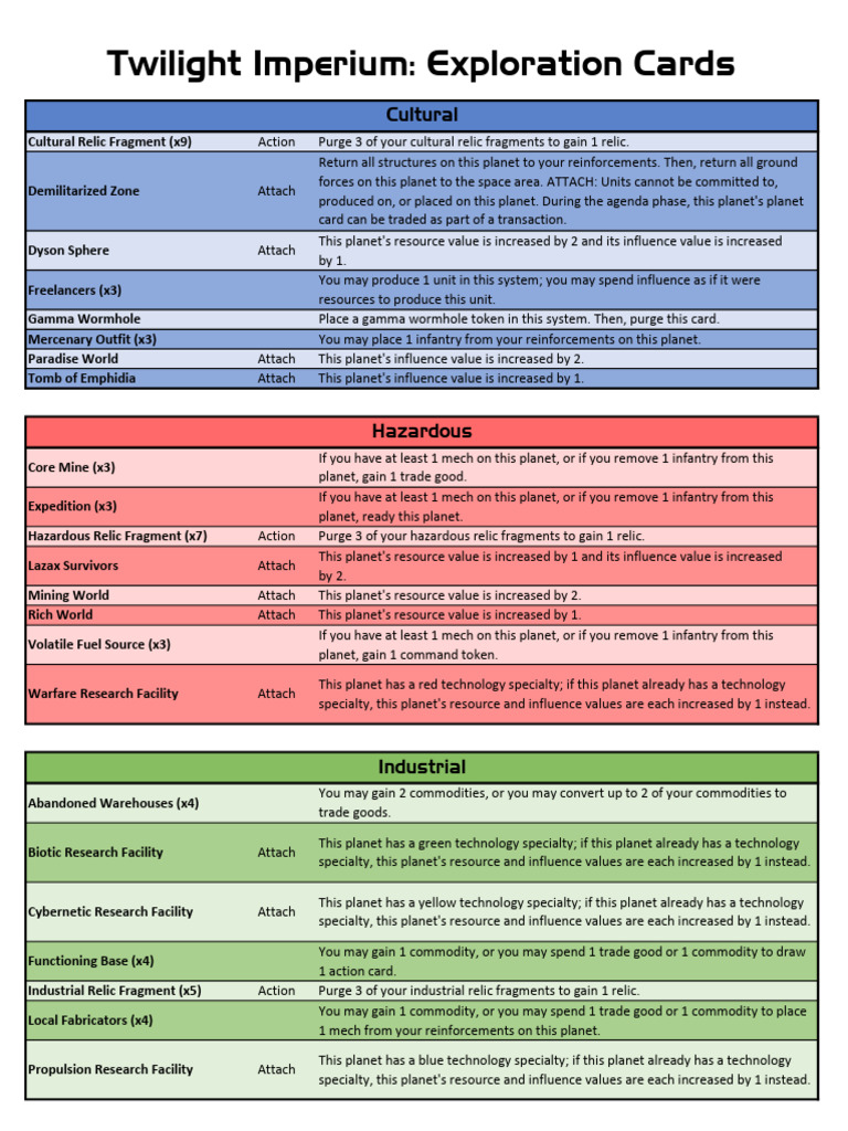Print-Exploration and Relic List | PDF