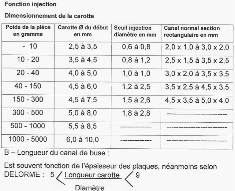 DIMENSIONNEMENT DE LA CAROTTE | PDF