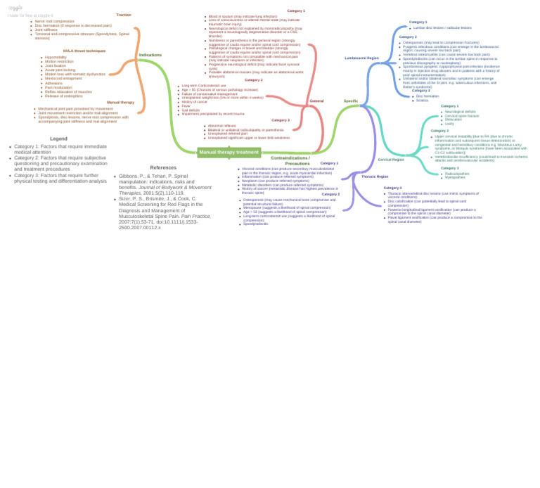 Mindmap Contra Indications Physical Manual Therapy | PDF | Back Pain | Medical Specialties