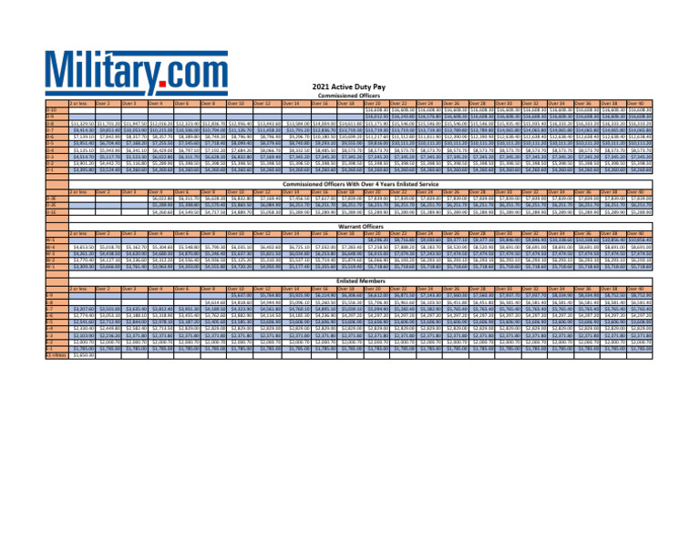 2021 Active Duty Pay Charts | PDF