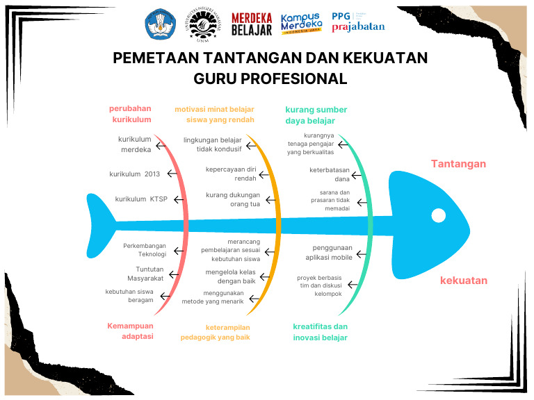 Tugas1.2 Fishbone Diagram, Pemetaan Tantangan Dan Kekuatan Guru ...