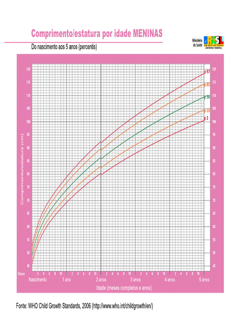 Comprimento Estatura Meninas Percentis | PDF