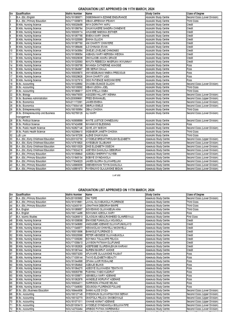 NOUN GRADUATION LIST APPROVED ON 11TH MARCH 2024 - Edusportal - Com ...