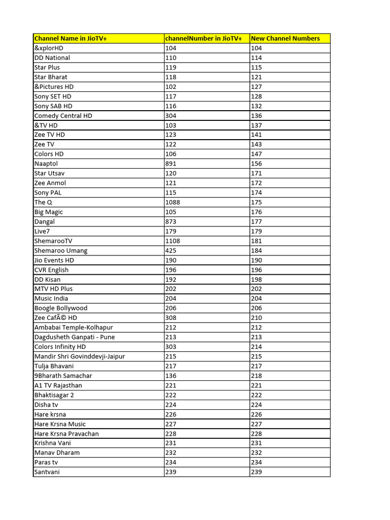 JioTV+ Channel Number List | PDF | Broadcasting | Television Network