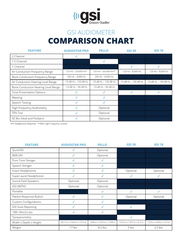 gsi-audiometer-comparison-chart-v3 | PDF | Headphones | Sound Production
