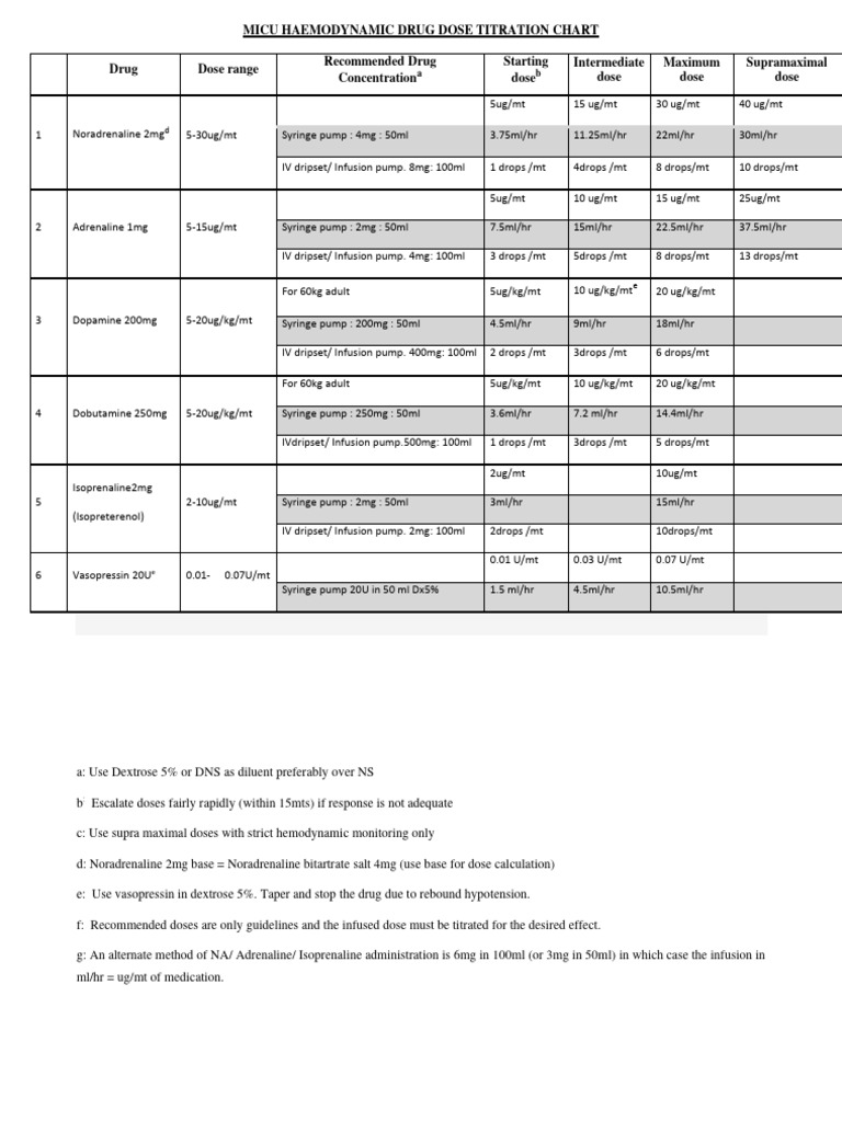Micu Haemodynamic Drug Dose Titration Chart | PDF | Medicine | Clinical ...