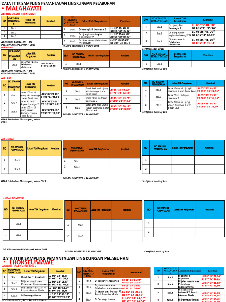 Data Titik Sampling Pemantauan Lingkungan Pelabuhan | PDF