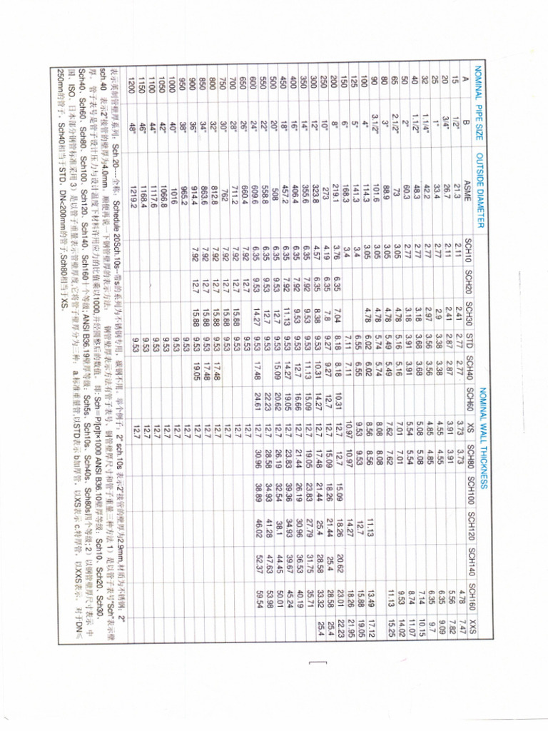 Steel pipe standard size table | PDF