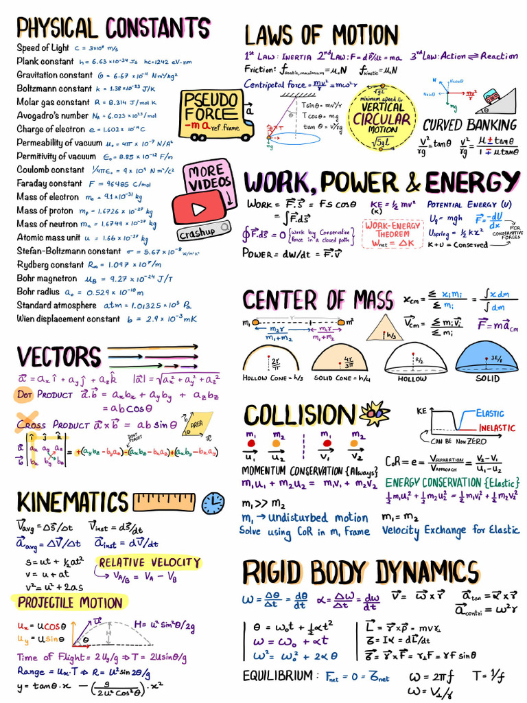 Physics Short Notes For JEE | PDF