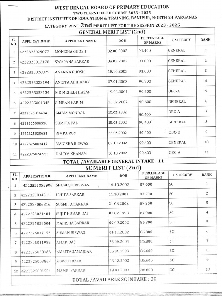 2nd Merit List - 001 | PDF