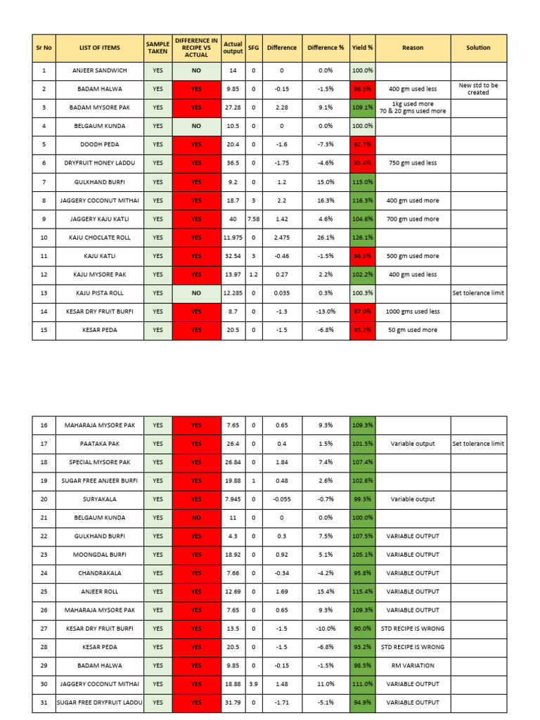 New Way of Developing Variations From 17th July | PDF | Cooking ...