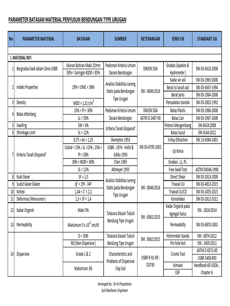 Parameter Batasan Material Penyusun Bendungan Type Urugan | PDF