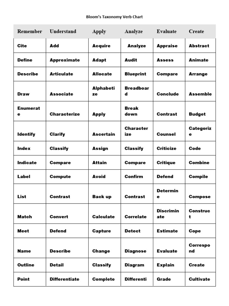 Bloom's Taxonomy | PDF | Applied Mathematics