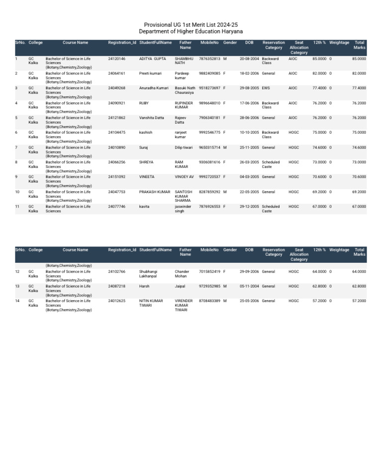 Life Science Provisional UG 1st Merit List 2024-25 | PDF