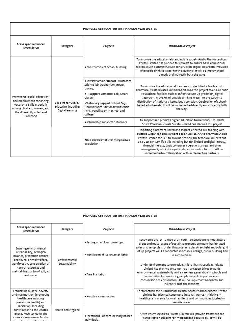 CSR Plan For Financial Year 2024-25 | PDF | Corporate Social ...